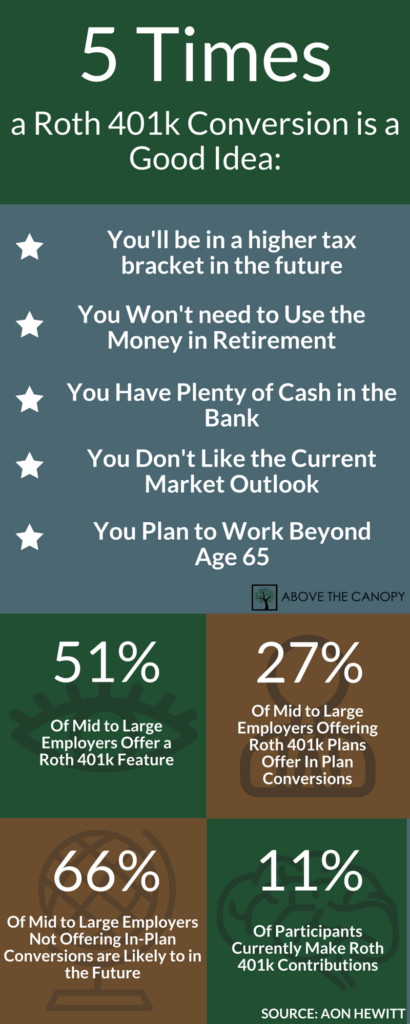 5 Times a Roth 401k Conversion is a Good Idea - Above the Canopy