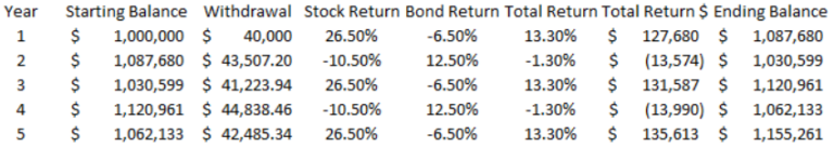 Sequence of Returns: The Biggest Risk to a Successful Retirement