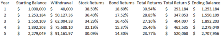 Sequence of Returns: The Biggest Risk to a Successful Retirement