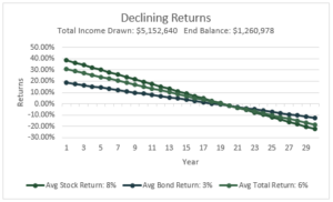 Sequence of Returns: The Biggest Risk to a Successful Retirement