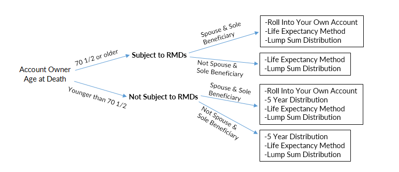 You've Inherited an IRA. Now What? - Above the Canopy