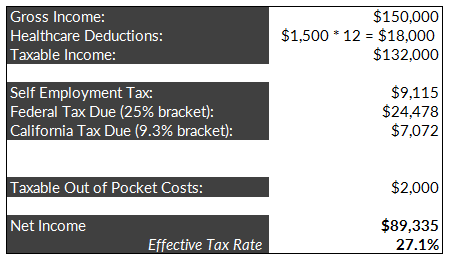 How a Section 105 Medical Reimbursement Plan Reduces Taxes
