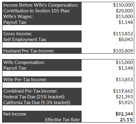How a Section 105 Medical Reimbursement Plan Reduces Taxes