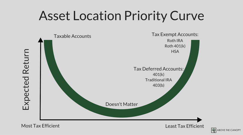 How to Use Strategic Asset Location to Reduce Your Tax Bill