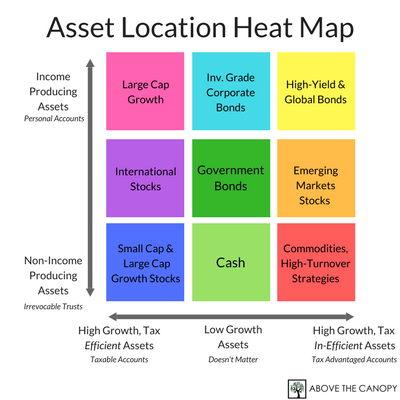 How to Use Strategic Asset Location to Reduce Your Tax Bill