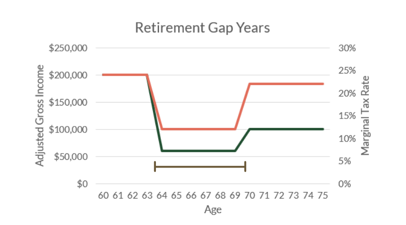 How to Take Advantage of Your Retirement "Gap Years"
